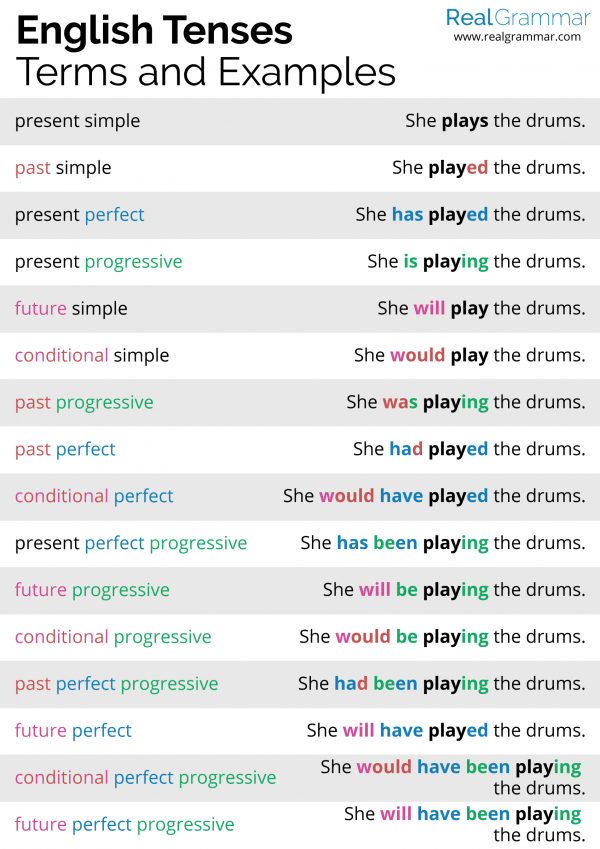 Tenses - English Grammar - 16 English Tense Patterns from 4 Simple Parts.