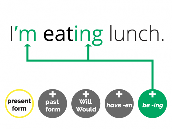 Tenses - English Grammar - 16 English Tense Patterns from 4 Simple Parts.