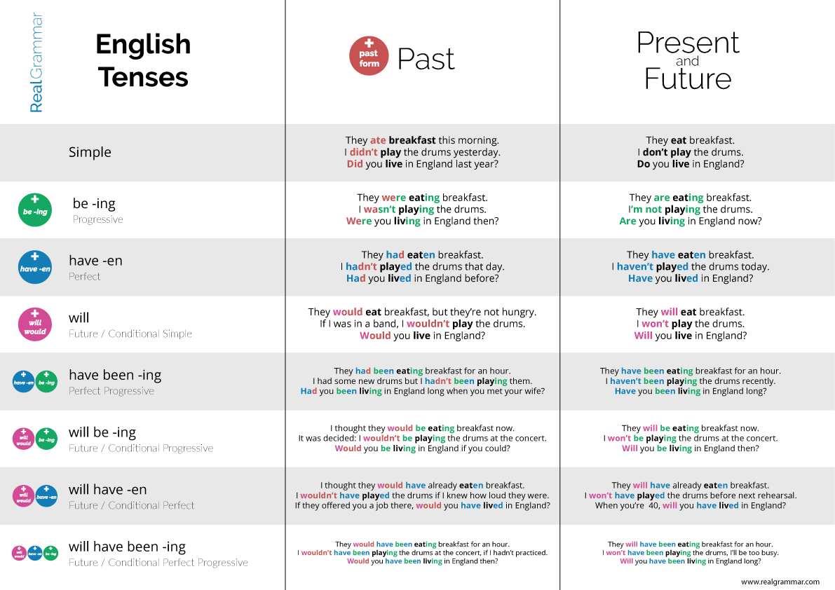 Tenses - English Grammar - 16 English Tense Patterns from 4 Simple Parts.