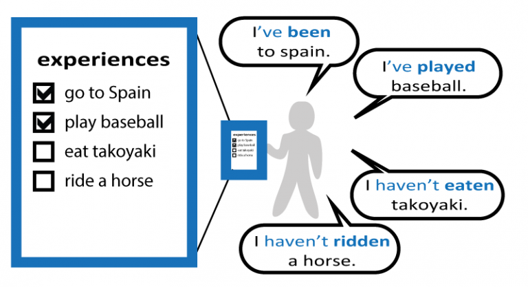 Present Perfect - Real Grammar