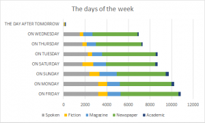 The day after tomorrow - Real Grammar - Learn real-life English