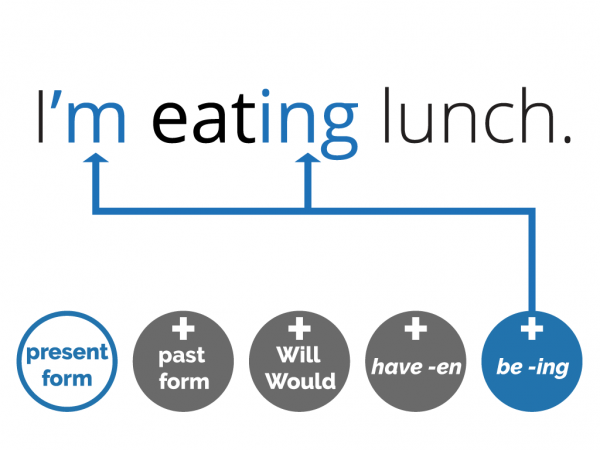 Be -ing (or the Present Progressive) - The Core Meaning. Learn Real ...