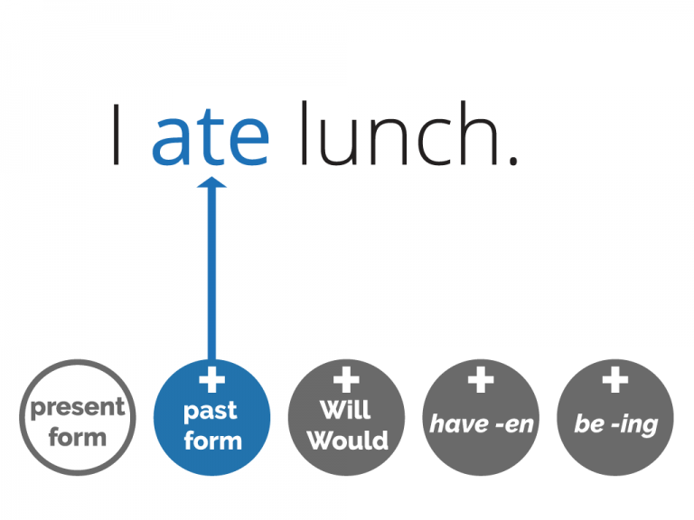Past Simple Tense The Core Meaning Learn Real Life English past-simple-tense-the-core-meaning-learn-real-life-english