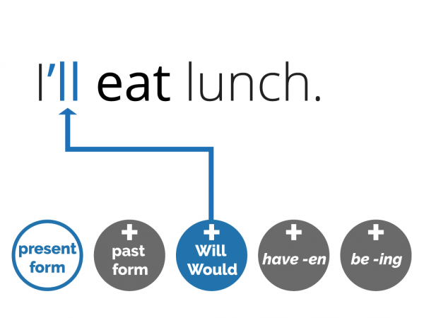 Future Simple Tense - How We Use WILL: What Does WILL Really Mean?