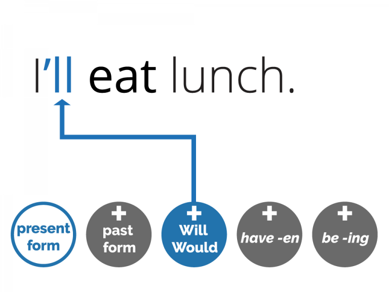 Future Simple Tense - How We Use WILL: What Does WILL Really Mean?