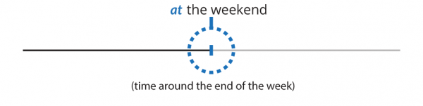 on the weekend or at the weekend? - Real Grammar