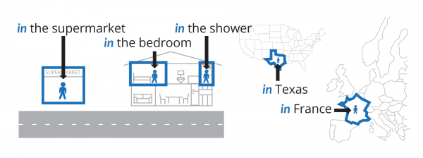 IN ON AT - Prepositions of Time and Place: WHAT they mean - WHY we use them