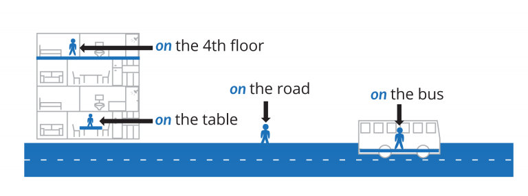 IN ON AT - Prepositions of Time and Place: WHAT they mean - WHY we use them