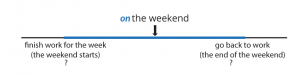 on the weekend or at the weekend? - Real Grammar