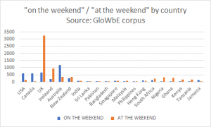 on the weekend or at the weekend? - Real Grammar